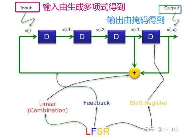LFSR，m序列 - 知乎