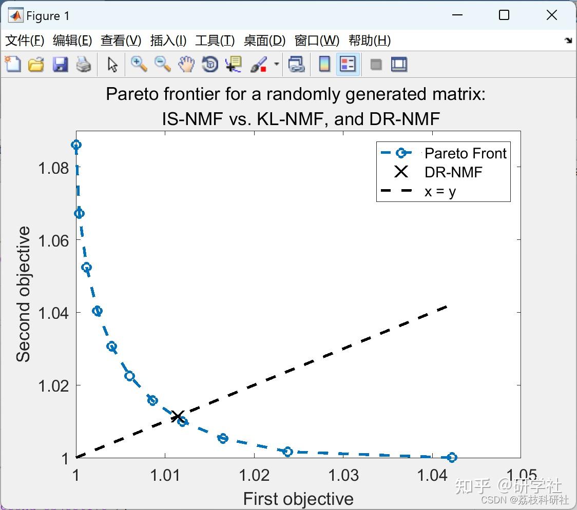 【分布鲁棒和多目标非负矩阵分解】基于DR-NMF的对NMF问题噪声模型的识别鲁棒性研究（Matlab代码实现） - 知乎