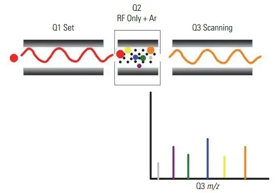 液质方法开发||02：质谱的七种扫摸（Full Scan、SIM、SRM、MRM、Product Ion......） - 知乎