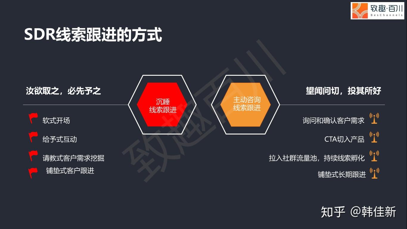 B2B企业如何科学搭建SDR团队高效获客转化？ - 知乎