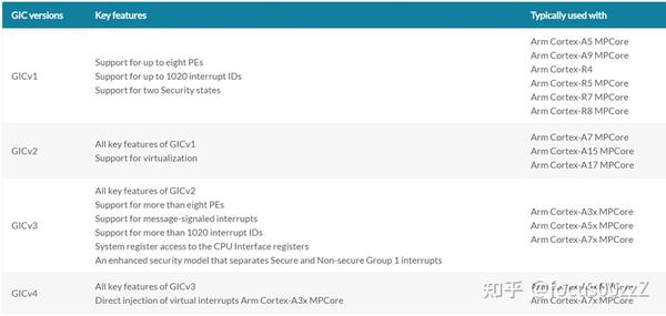 ARM A64架构 GICv3和v4学习（一） - 知乎