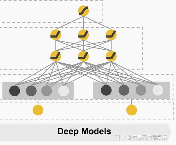 CTR预估经典论文详解（一）——Wide&Deep模型 - 知乎
