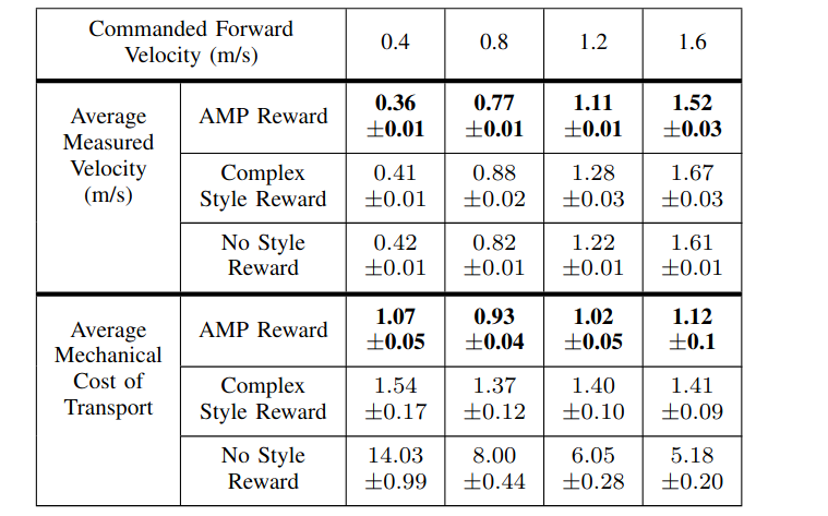 【RL论文】Adversarial Motion Priors Make Good Substitutes for Complex ...