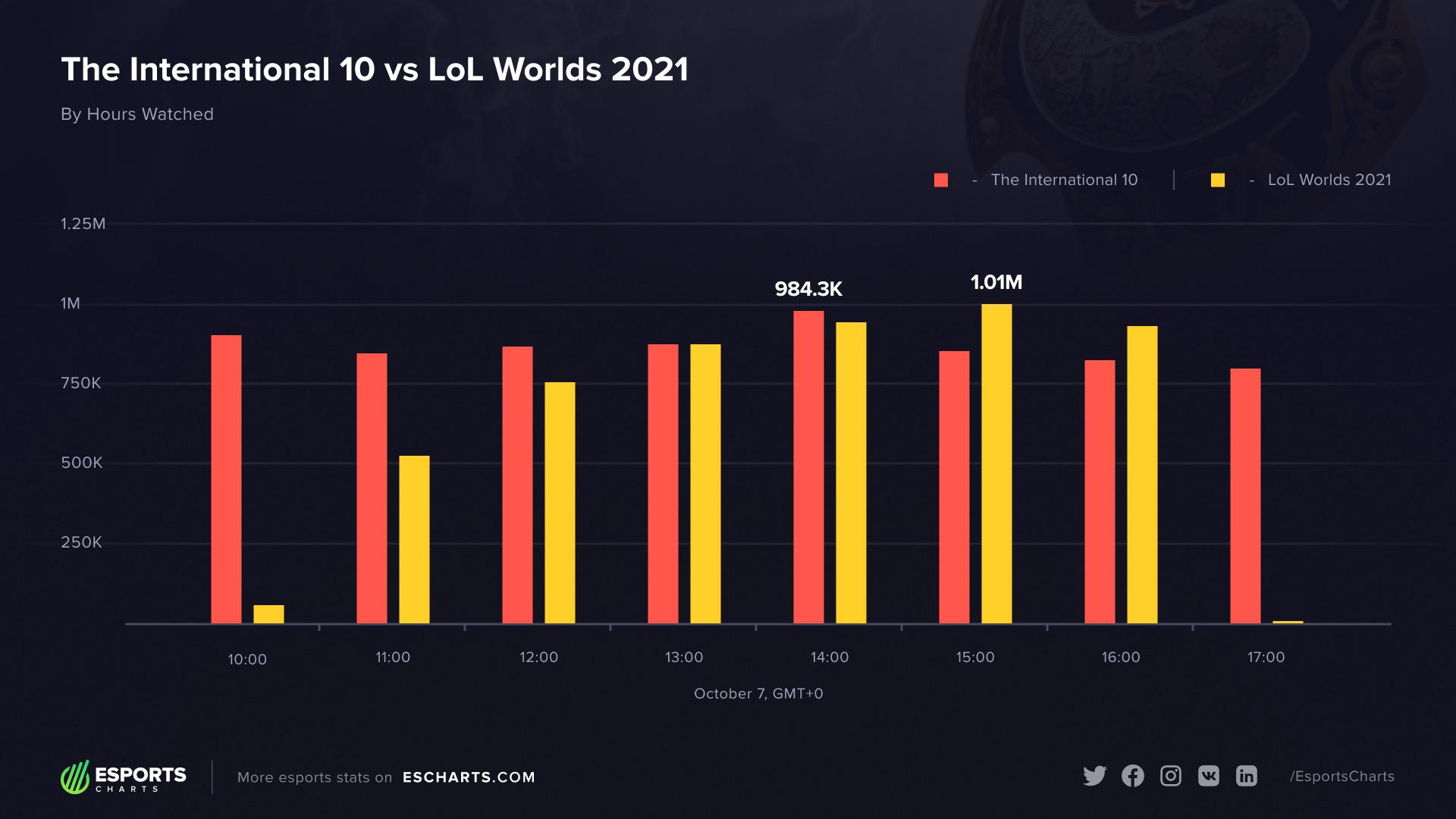 大数据：TI10 vs S11哪个火？ - 知乎
