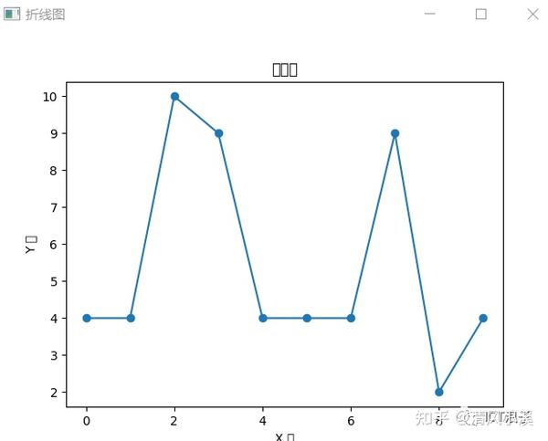 python 绘制各种统计图形（折线图、柱状图、饼状图、散点图） - 知乎