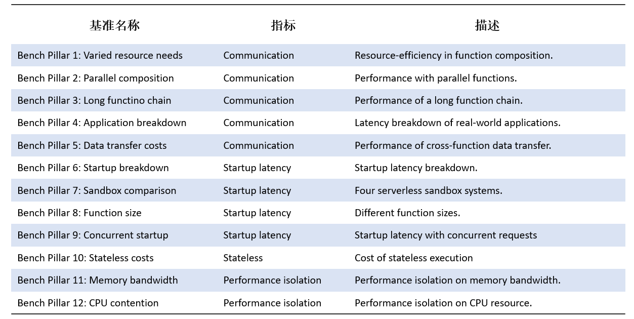 Open Serverless Benchmark Initiative: 华为云联合上海交大发布ServerlessBench 2.0 - 知乎