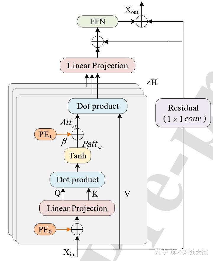 STDM: Space-time dual multi-scale transformer network for skeleton ...