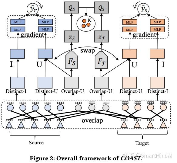 联想AI 2023-COAST：探索跨领域推荐与用户兴趣的和谐交响 - 知乎