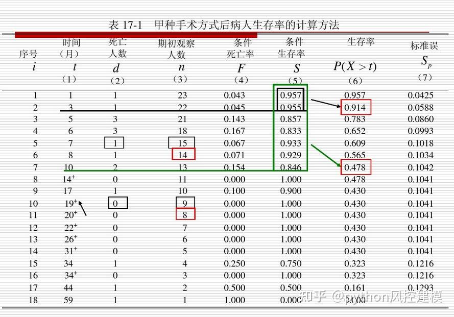统计学_生存分析/Weibull Distribution韦布尔分布（python代码实现） - 知乎