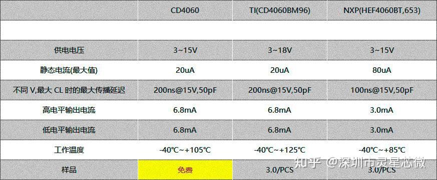 CD4060BM96/HEF4060BT/CD4060BPWR/CD4060BE/CD4060最新中文资料 - 知乎