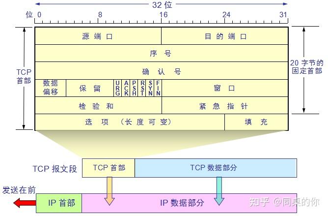 一篇看懂 | TCP原理详细图解 - 知乎