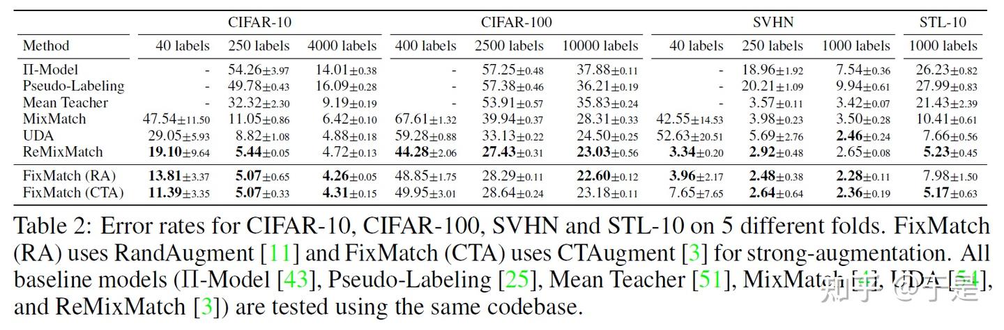 论文笔记：FixMatch: Simplifying Semi-Supervised Learning with Consistency ...