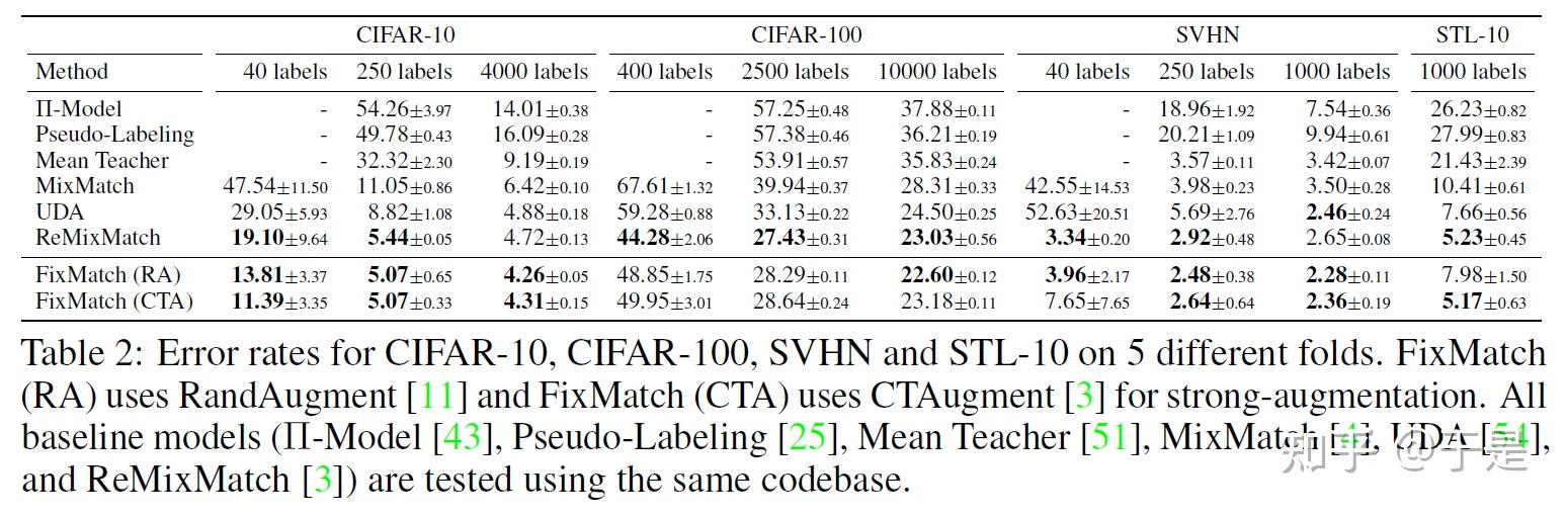 论文笔记：FixMatch: Simplifying Semi-Supervised Learning with Consistency and Confidence - 知乎