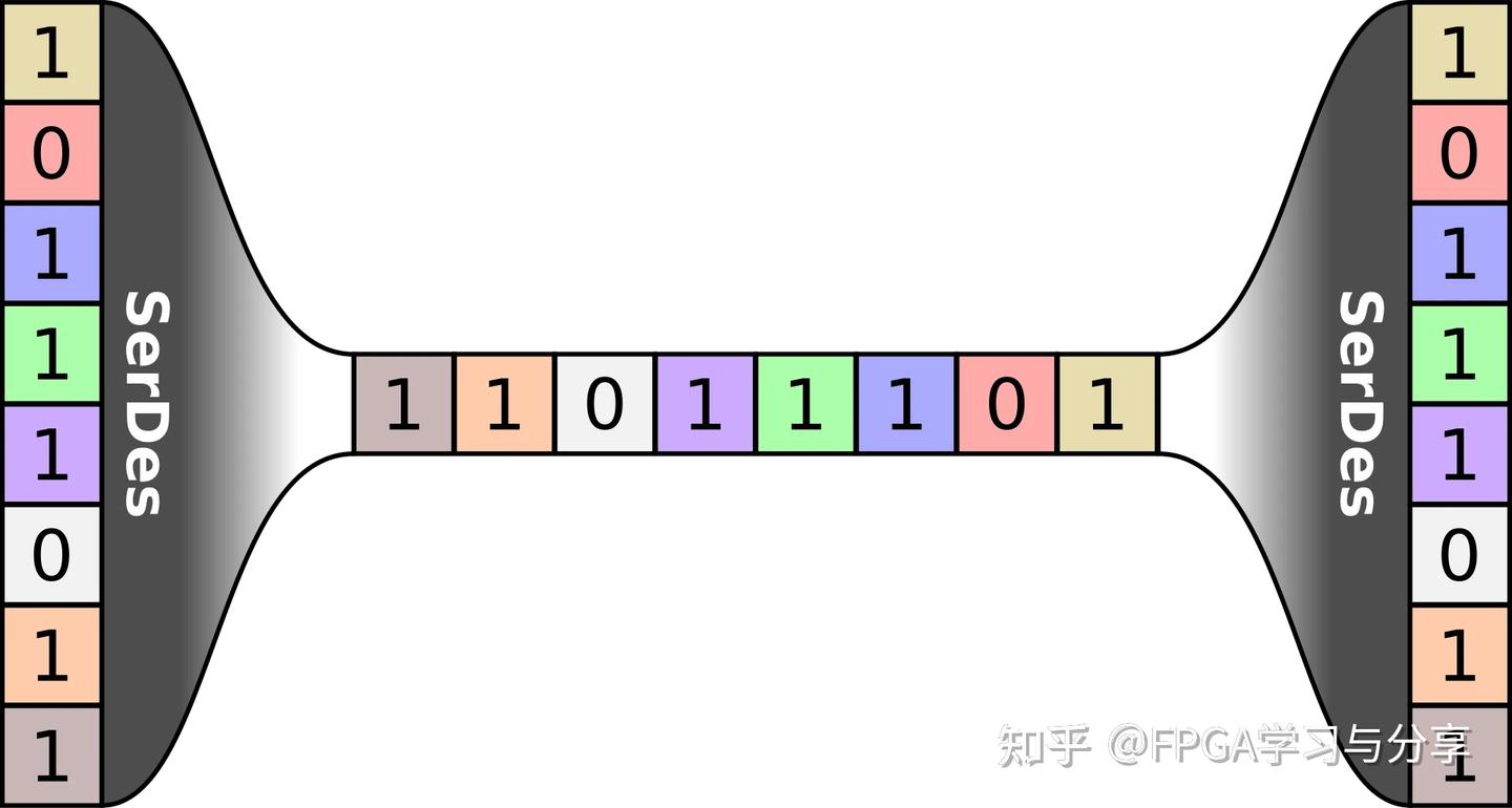 Serdes技术与Xilinx GT概览 - 知乎