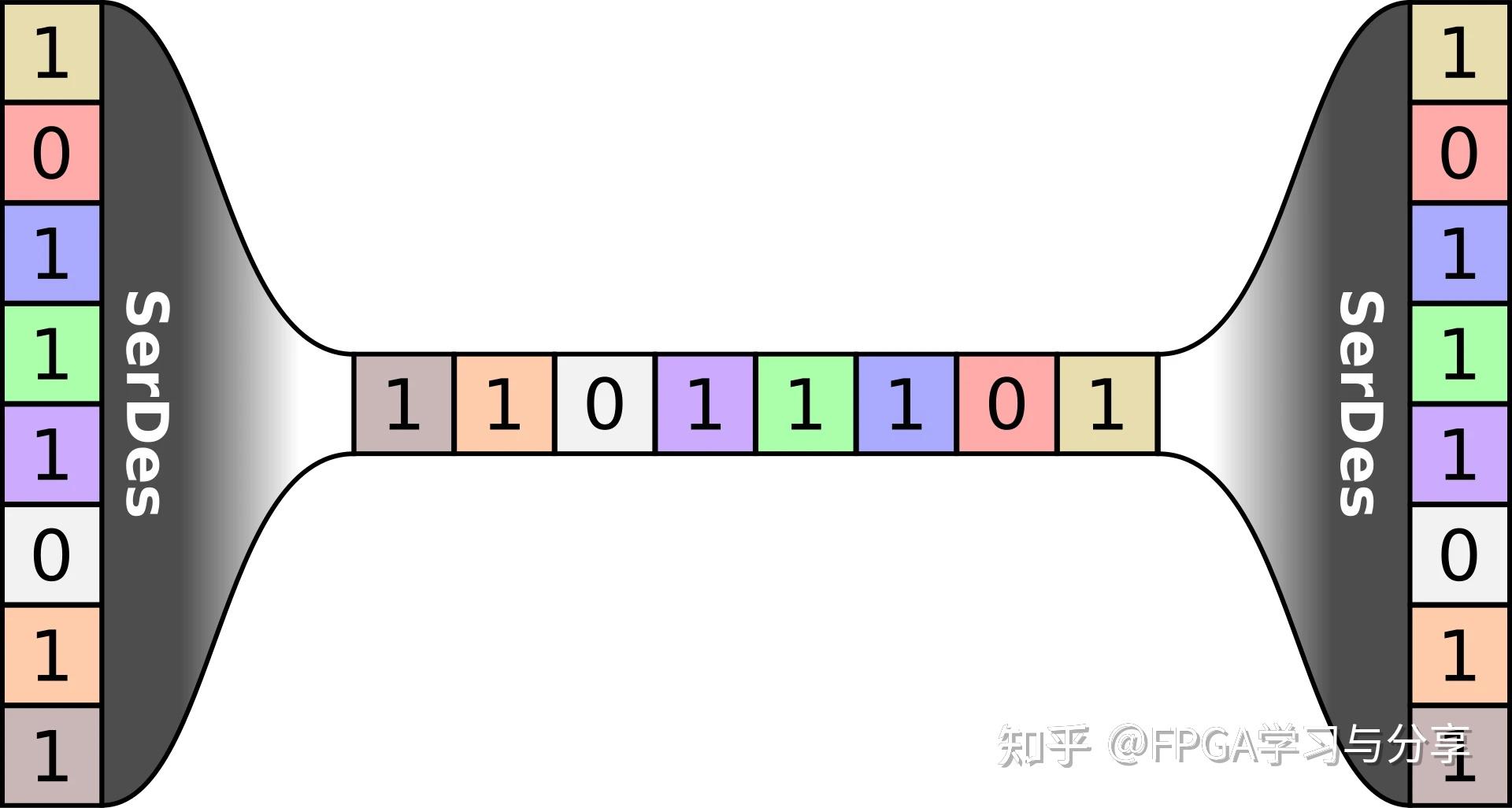Serdes技术与Xilinx GT概览 - 知乎