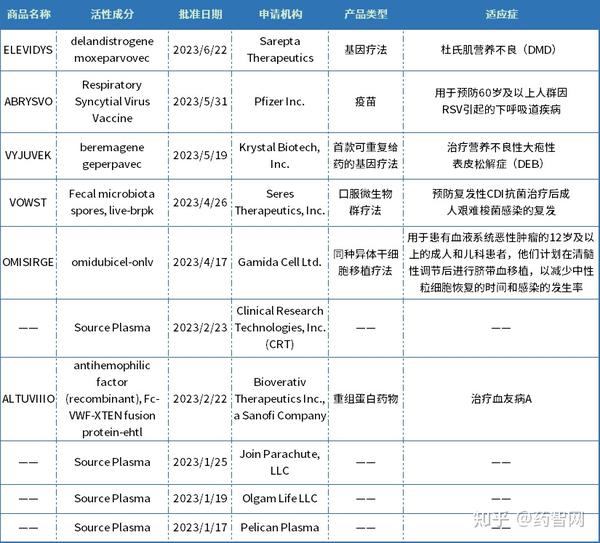 新药专题 | 2023上半年，FDA批准了23款新分子实体，辉瑞、礼来… - 知乎