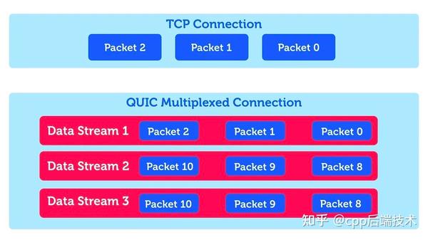 从TCP到QUIC：革命尚未成功，同志仍需努力 - 知乎