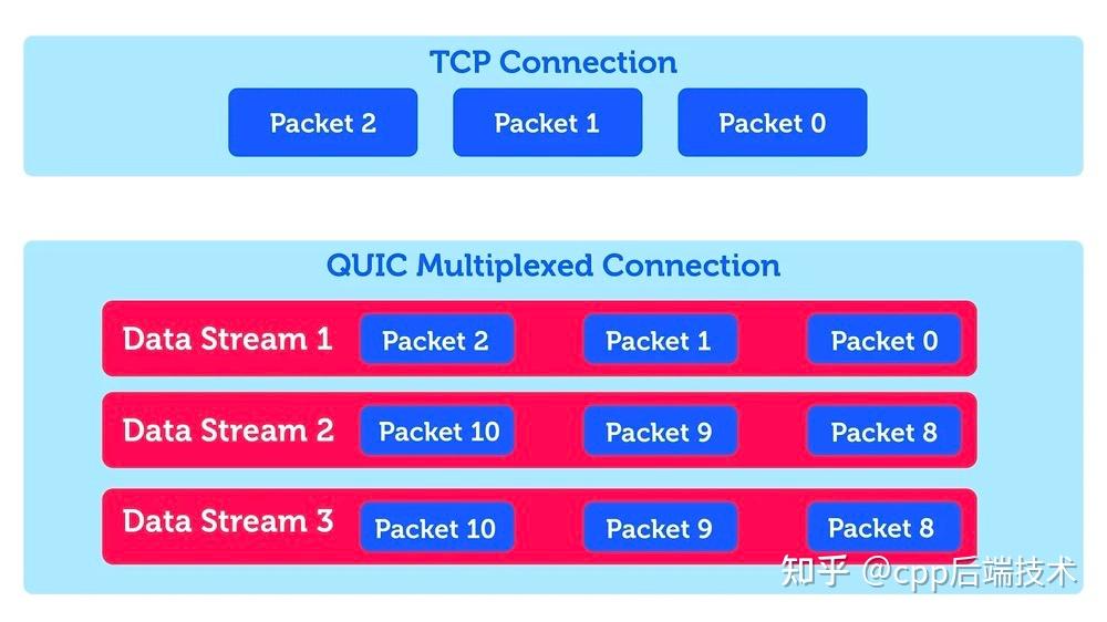 从TCP到QUIC：革命尚未成功，同志仍需努力 - 知乎