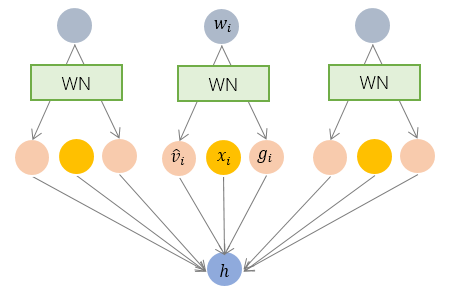 详解深度学习中的Normalization，BN/LN/WN - 知乎