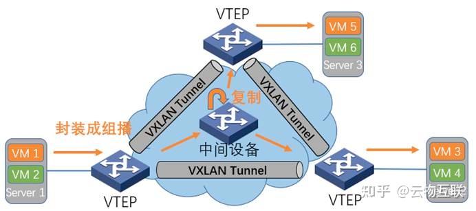 SDN — EVPN VxLAN Overlay 技术原理解析 - 知乎