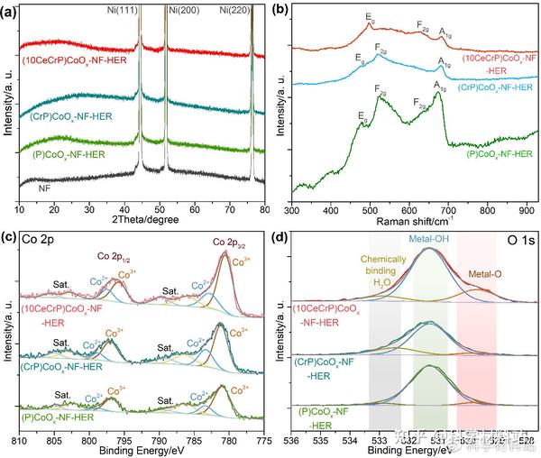 澳门大学潘晖教授JMCA：一种用于高效碱性电解水析氢的CoOx纳米晶玻璃 - 知乎