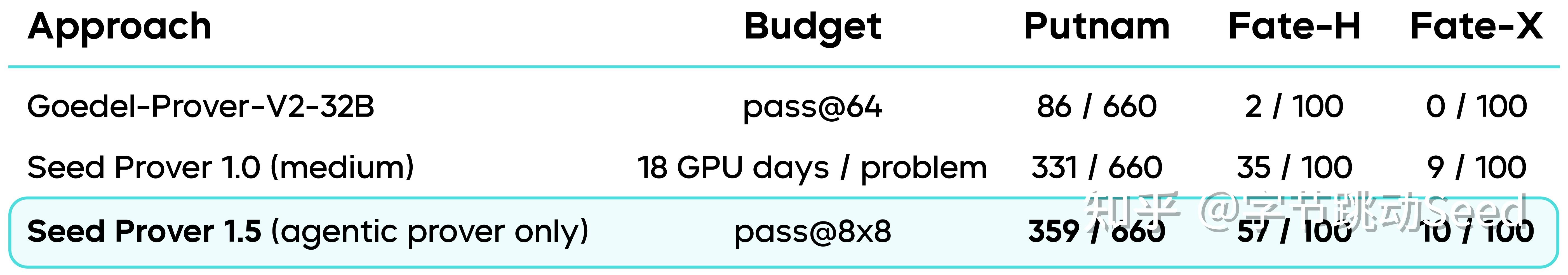 Seed Prover 1.5：全新 Agentic 架构，更强数学推理表现 - 知乎
