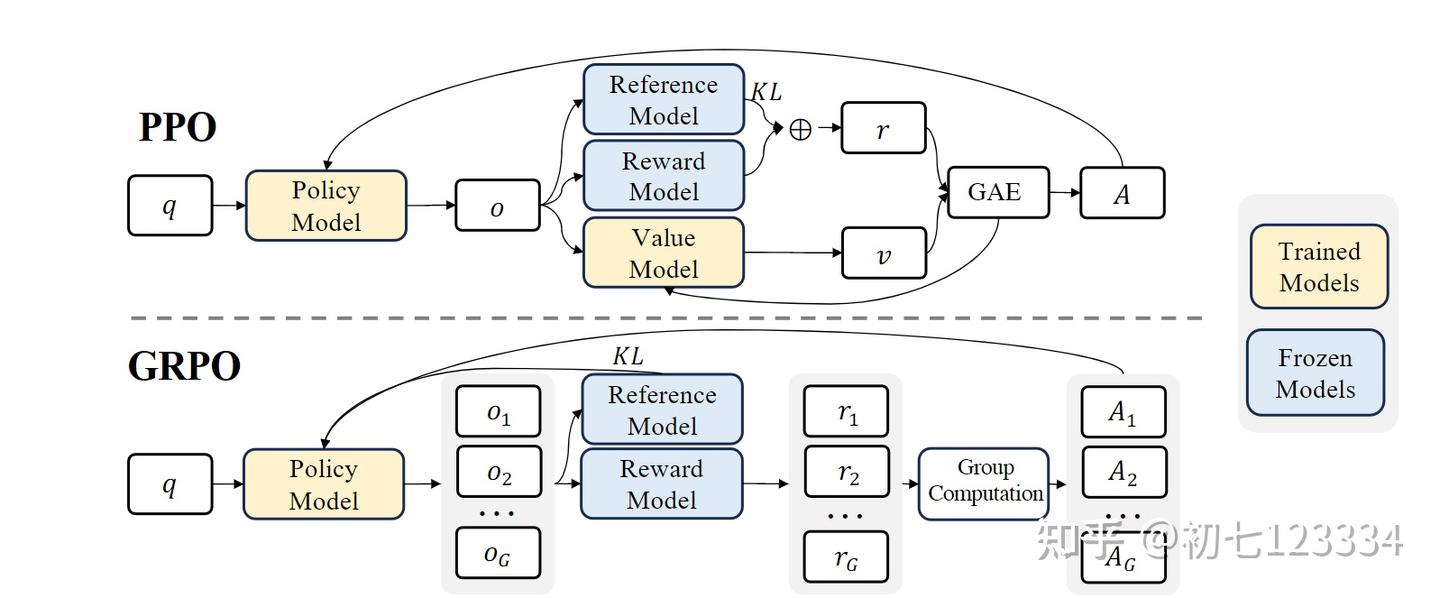 RLHF 及其变体 Iterative DPO/RLOO/GRPO/REINFORCE 算法和工程分析 - 知乎