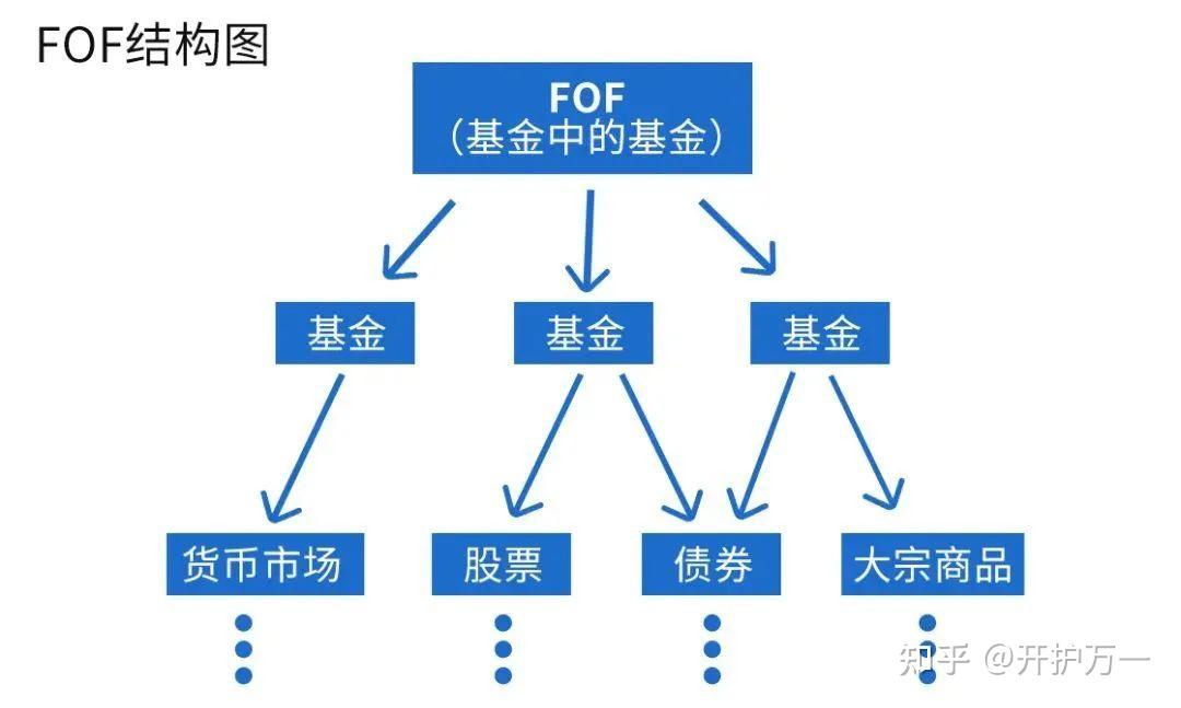 一文教你搞懂ETF、LOF、FOF基金！ - 知乎