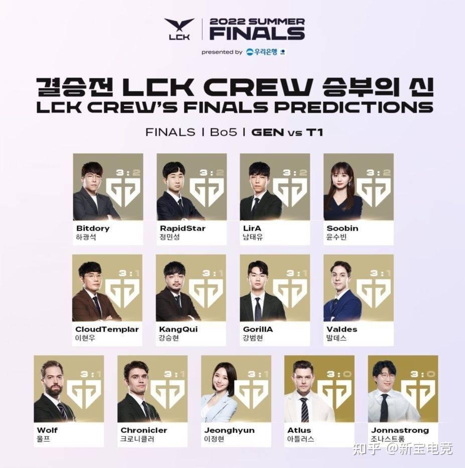 GenG横扫T1夺得LCK一号种子，尺帝斩获职业生涯首个联赛冠军 - 知乎