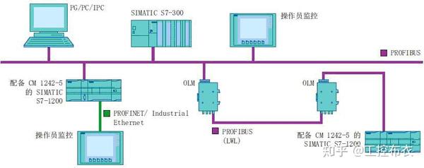 S7-1200 PROFIBUS DP 通信 - 知乎