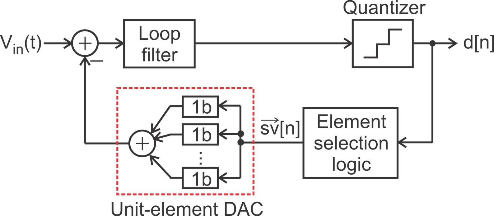 过采样ADC——噪声整形和ΔΣ调制器 Oversampling ADC: Noise Shaping And Delta-Sigma ...