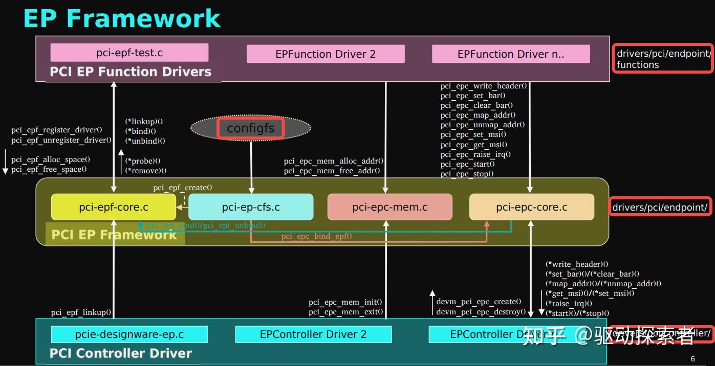 PCIE EP 框架 - 知乎