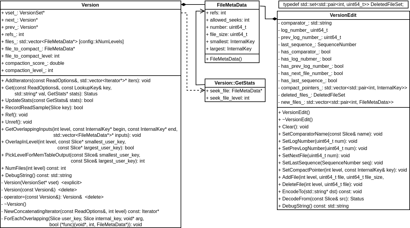 LevelDB 源码剖析 13 -- Version/VersionEdit - 知乎