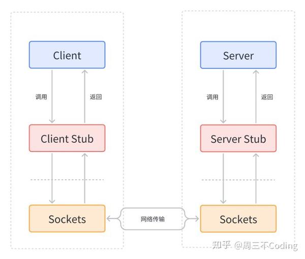 烂大街的 RPC 项目，如何和字节面试官聊出花儿来？ - 知乎