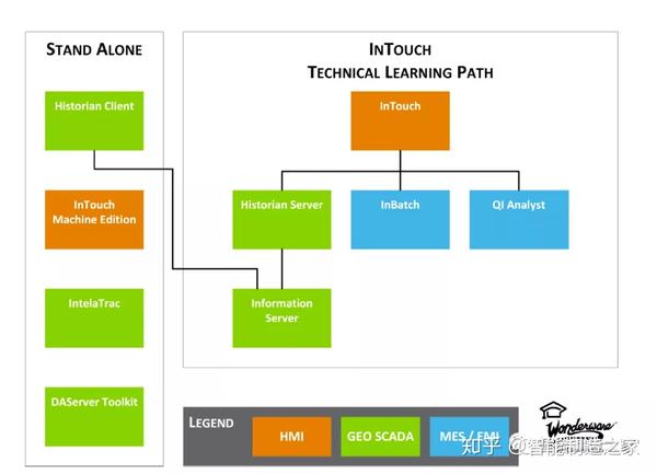 施耐德Wonderware system platform介绍 - 知乎