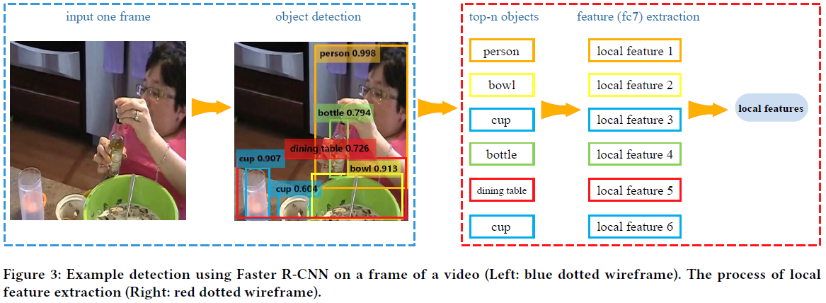 Video Description with Spatial-Temporal Attention - 知乎