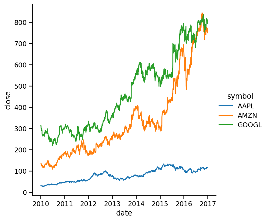 掌握Seaborn的三分之一：使用relplot进行统计绘图 - 知乎