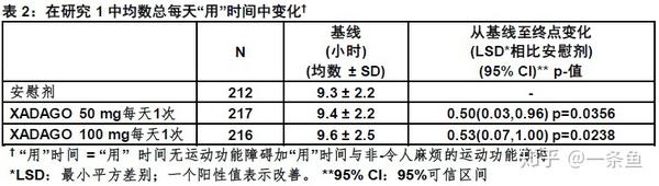 沙芬酰胺(Xadago，safinamide)FDA官方说明书 - 知乎
