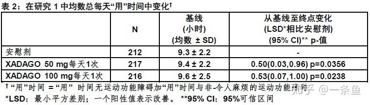 沙芬酰胺(Xadago，safinamide)FDA官方说明书 - 知乎
