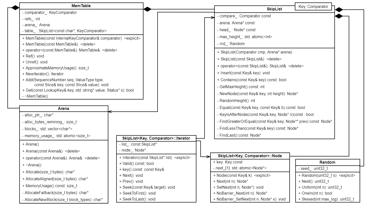 LevelDB 源码剖析6 -- MemTable 实现 - 知乎