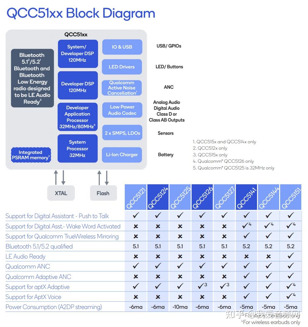 支持Snapdragon Sound骁龙畅听技术，漫步者Neo Buds S耳机搭载高通QCC5151芯片 - 知乎