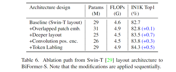 BiFormer：Vision Transformer with Bi-Level Routing Attention - 知乎