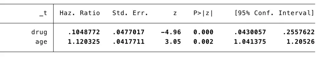 Stata详细教程：Cox回归和比例风险假定检验 - 知乎