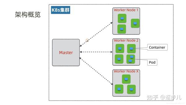 k8s入门：基础概念与基本运维指令 - 知乎