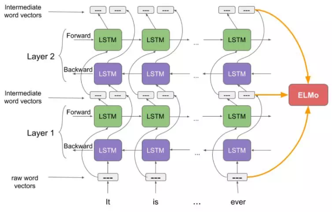 史上最全词向量讲解（LSA/word2vec/Glove/FastText/ELMo/BERT） - 知乎