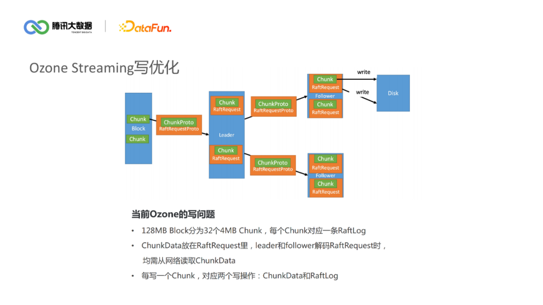 腾讯赵明超：Apache Ozone下一代大数据存储解密 - 知乎