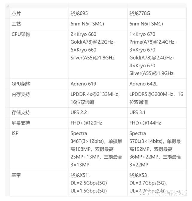 为什么很多人宁愿选骁龙778G，也不选骁龙695？ - 知乎