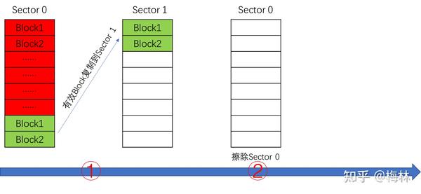 Autosar存储-Fee - 知乎