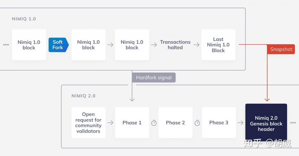 Nimiq 2.0 信天翁硬分叉准备 - 知乎