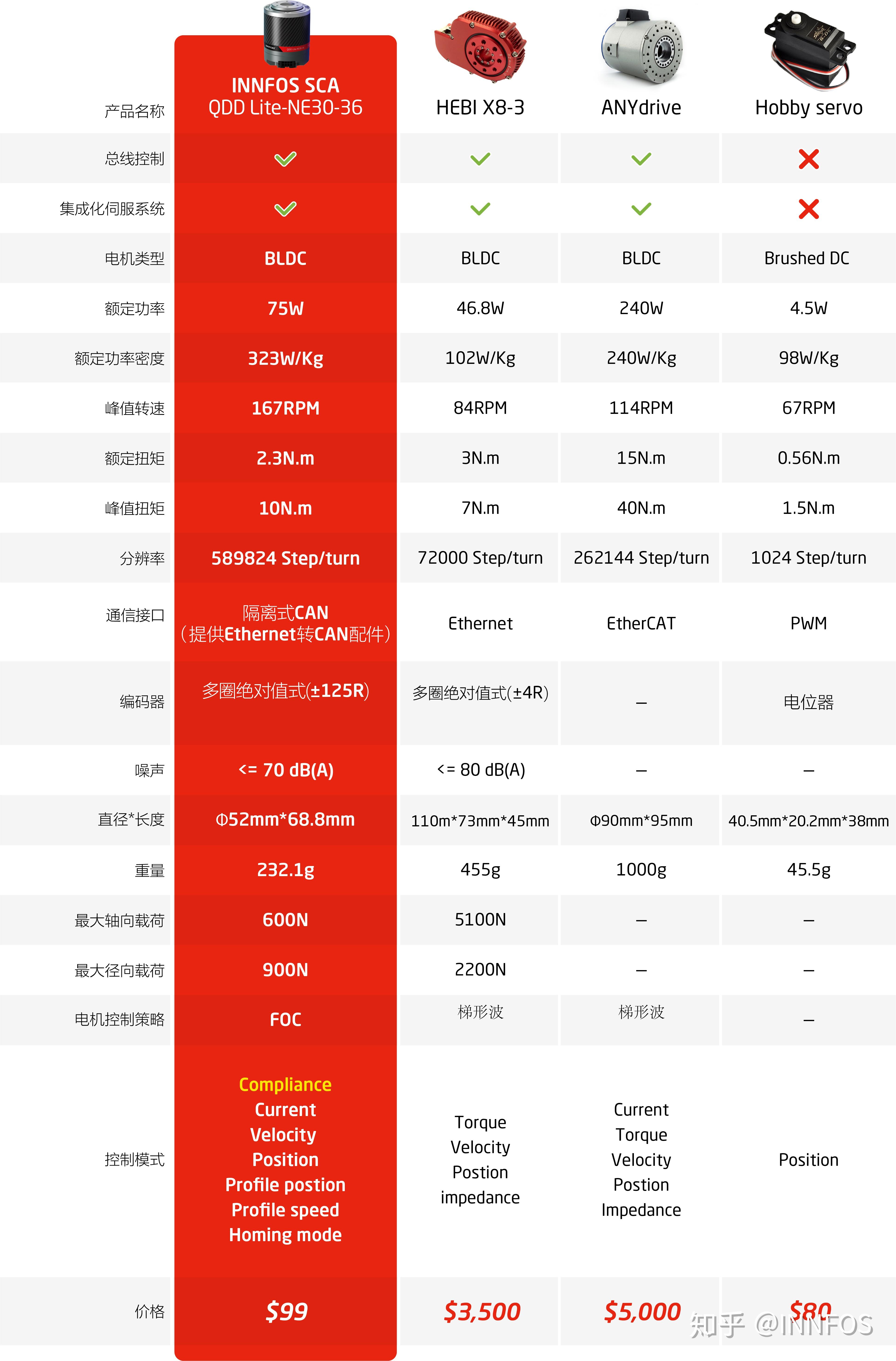 GLUON｜基于模块化SCA的桌面级协作机械臂 - 知乎